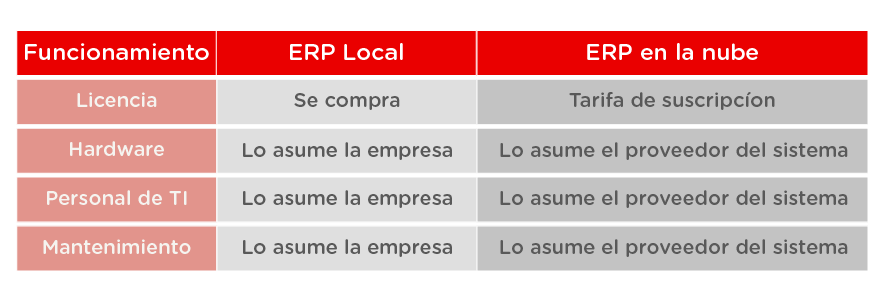 Componentes-de-un-ERP-SaaS-frente-a-un-ERP-local | LatamReady